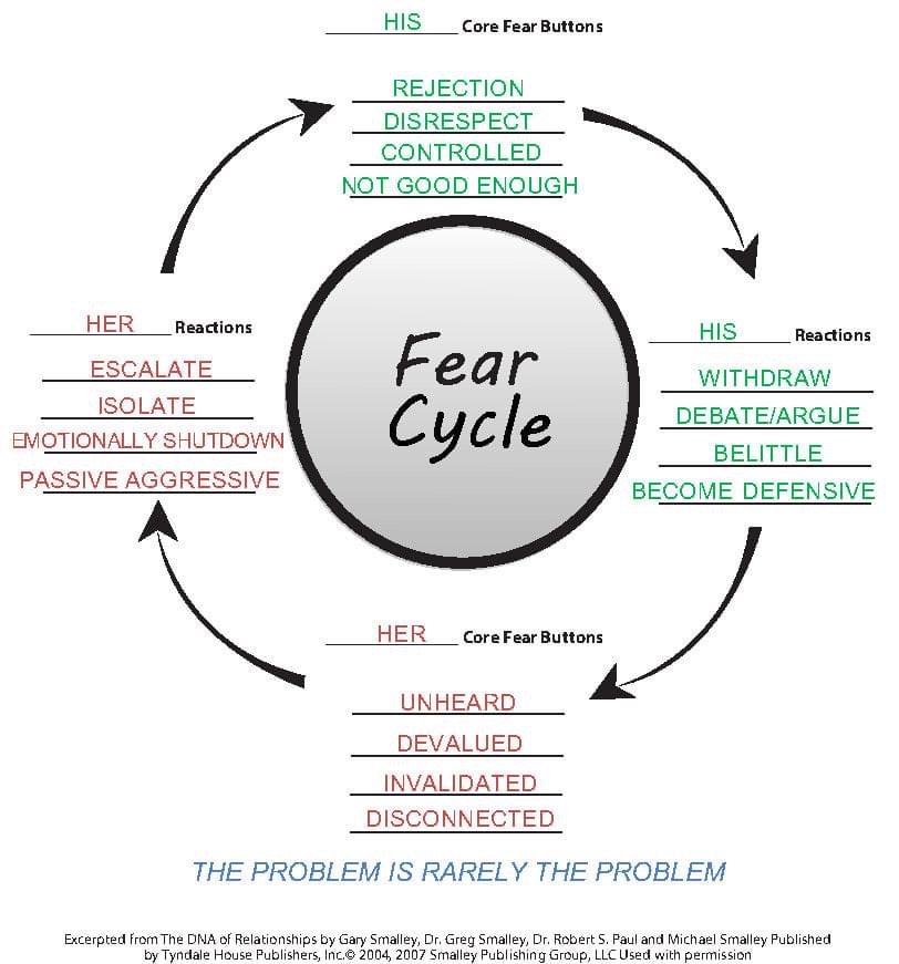 Marriage TOOLS Session – The CONFLICT CycleMarriageWell