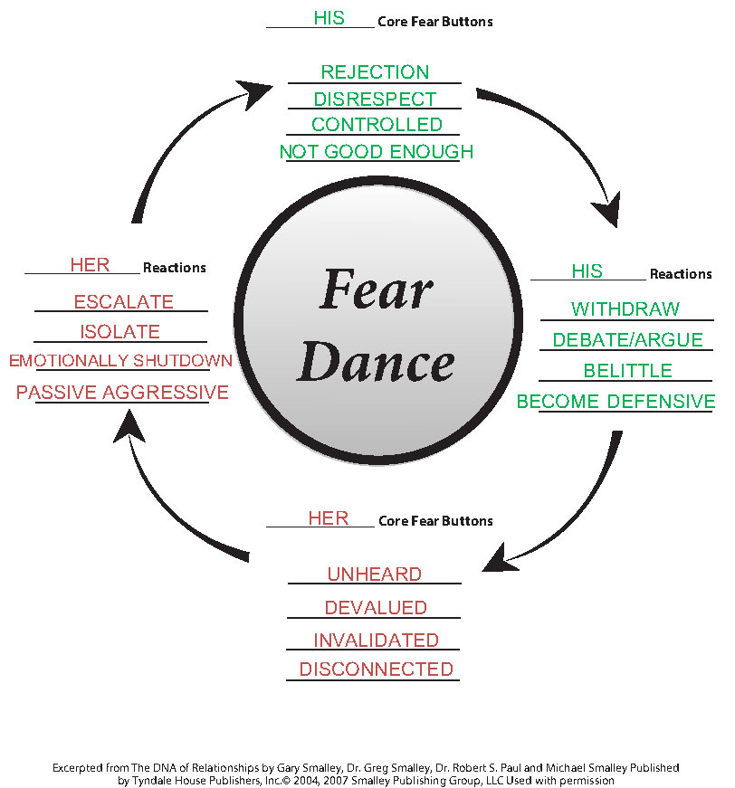 Marriage TOOLS Session – The CONFLICT CycleMarriageWell